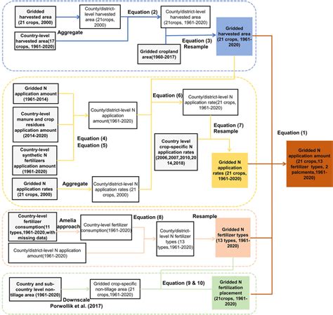 workflow for developing the crop specific n application dataset
