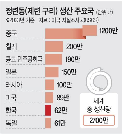 구리도 관세폭탄 트럼프 국가안보 영향 조사하라”