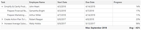 DxTreeListSummaryItem ValueDisplayFormat Property Blazor DevExpress Documentation