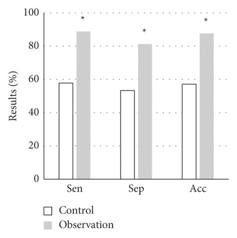 Comparison Of Detection Effects A Sensitivity Specificity And