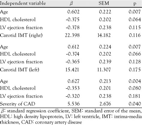 Multiple Regression Analysis With Corrected Qt Interval As The Download Table
