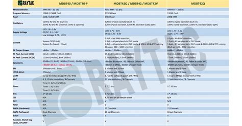 Nordic Bt5 3 And Bt5 2 And Bt5 1 And Bt5and Bt4 2 Module Nordic Nrf51822 Vs Nrf52832 Vs Nrf52810 Ble