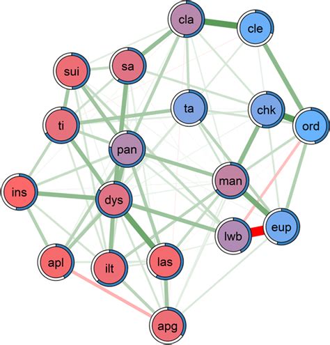 Empirical Network Model Network Structure Estimated From A Walktrap Download Scientific