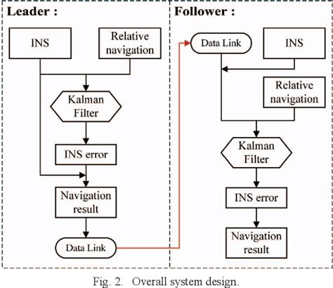 Figure From Classified Collaborative Navigation Algorithm For UAV Swarm In Satellite Denied
