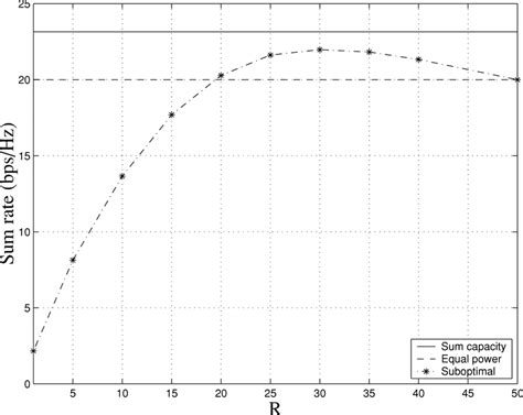 Sum Rates Achievable With Algorithm 1 N 5 N 5 M 10 And Snr
