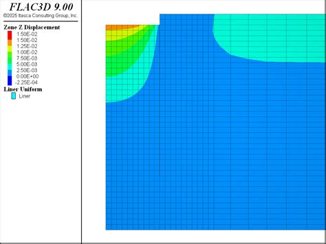 Dewatered Construction Of A Braced Excavation Flac3d — Itasca