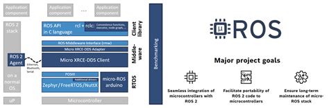 Micro Ros Solutions Renesas