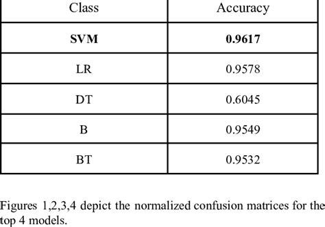 Accuracy Of Machine Learning Models Download Scientific Diagram