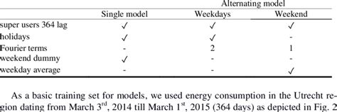 exogenous predictors used in the sarimax models download scientific