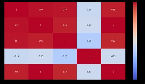 Heatmap Correlation Of Ten Keywords Search Learning Video Figure 4 Download Scientific Diagram