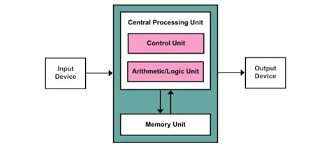 Diagram Showing Cpu Switch From Process To Process Emmas Co