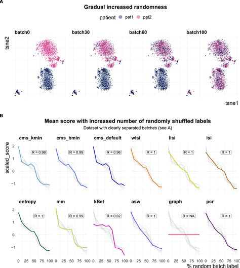 cellmixs quantifying and visualizing batch effects in single cell rna