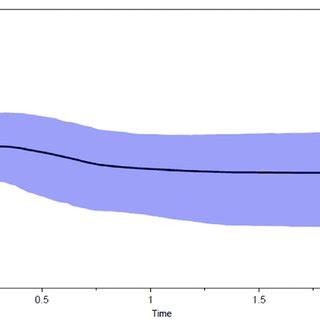 Bayesian Skyline Plot Derived From The Concatenated Gene Dataset Of Download Scientific Diagram