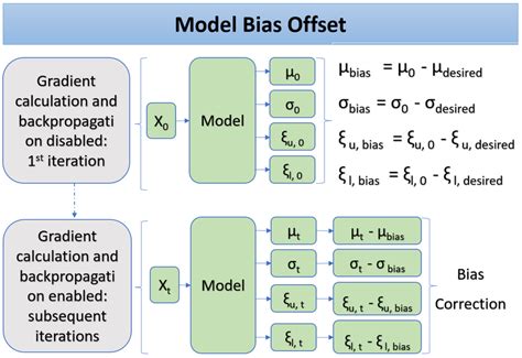 Model Bias Offset Mbo To Ensure The Initial Estimates Of The Gev Download Scientific Diagram