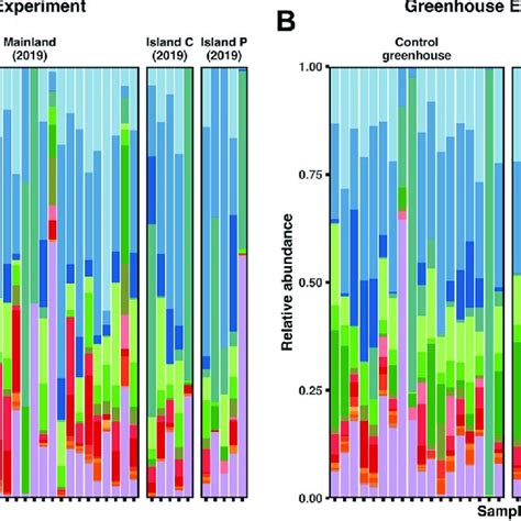 Microbial Taxonomic Composition Among Hosts Sites And Treatments Download Scientific Diagram