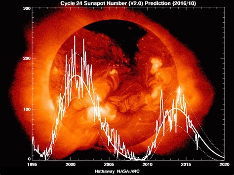 Nasamarshall Solar Physics