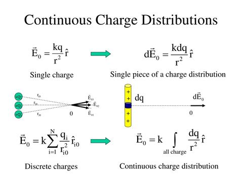 Ppt Continuous Charge Distributions Powerpoint Presentation Free