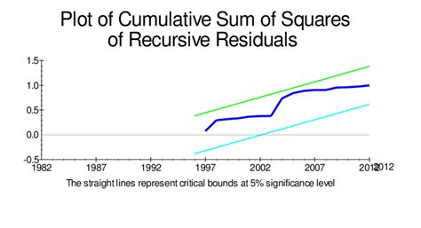 Cumulative Sum Of Recursive Residuals Cusum Square Test Download