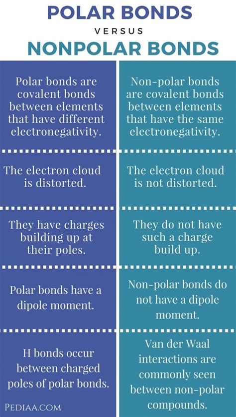 Differentiate Polar Covalent Bond And Nonpolar Covalent Bond Free