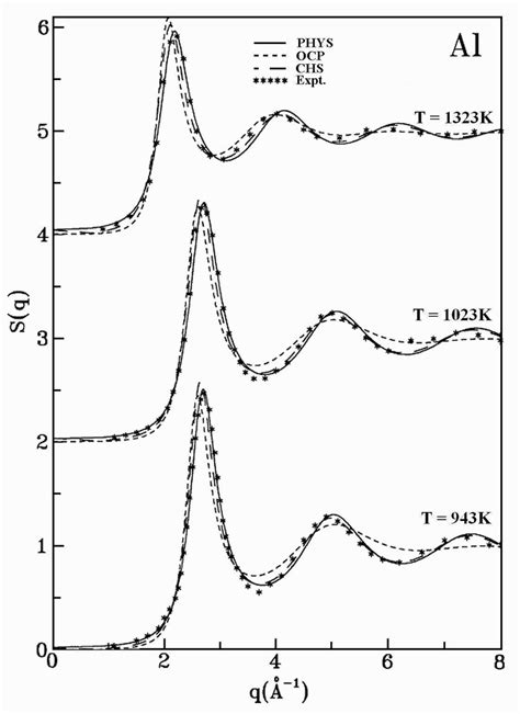 Temperature Dependent Structure Factor Sq Of Liquid Zn Download