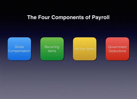 The Four Components Of Payroll