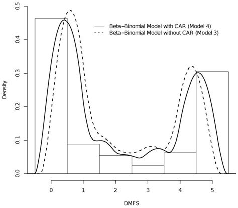 A Spatial Beta Binomial Model For Clustered Count Data On Dental Caries Pmc