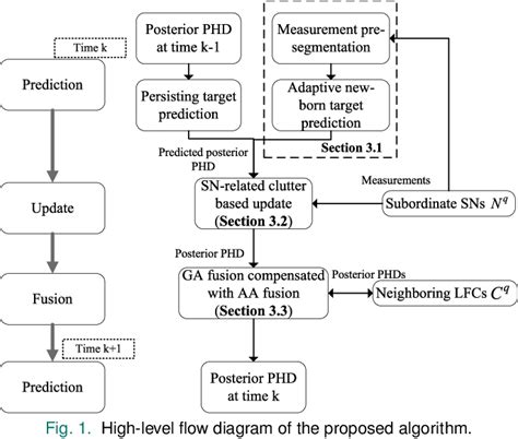 Figure From Multitarget Distributed Tracking With Probability Hypothesis Density In Large