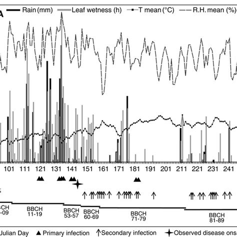 Meteorological Data A And Pathogen Epidemiological Parameters B