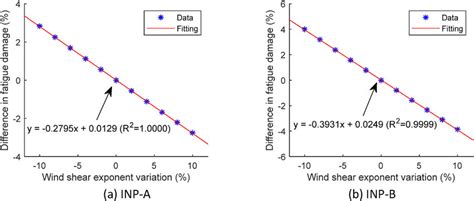Relations Between Wind Shear Exponent Variation And Percentage