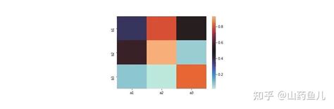 「seaborn」绘制热度图 知乎