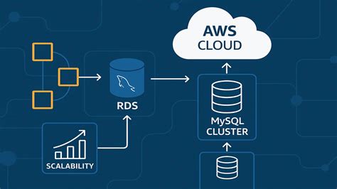 Scaling Amazon Rds For Mysql Performance For Careems Digital Platform On Aws