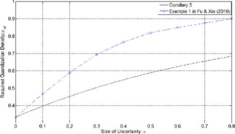 Minimum Required Quantization Density Versus Size Of Uncertainty