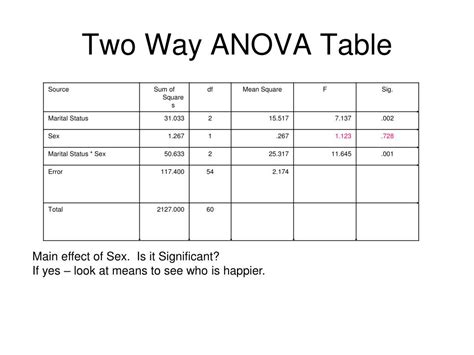 Ppt Exploring Happiness A Two Way Anova Study On Marital Status And