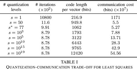 Table I From An Exact Quantized Decentralized Gradient Descent