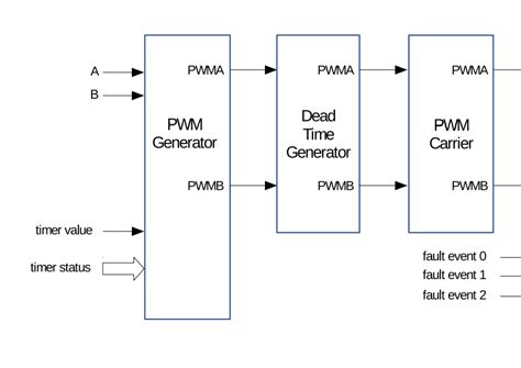 One Shot Pulse From The Mcpwm Modul With Carrier Modulation Cannot Be Disabled Idfgh 7406