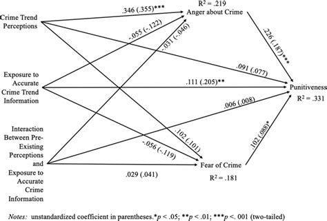 Statistical Path Diagram Of Conditional Process Analysis N 441 Download Scientific Diagram