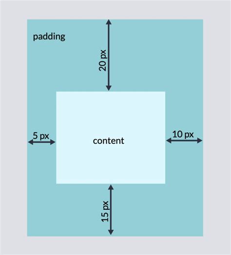 Margin Vs Padding Difference And Usage SiteGround KB