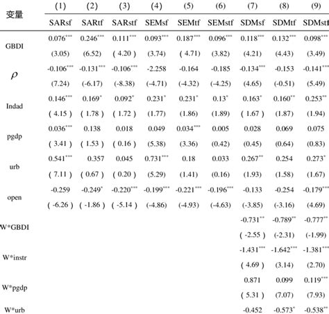 Spatial Panel Regression Results Download Scientific Diagram