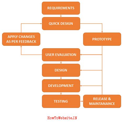 The Most Common Must Know Software Development Life Cycle Models
