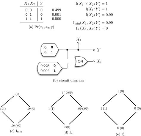 Figure 3 From Intersection Information Based On Common Randomness Semantic Scholar
