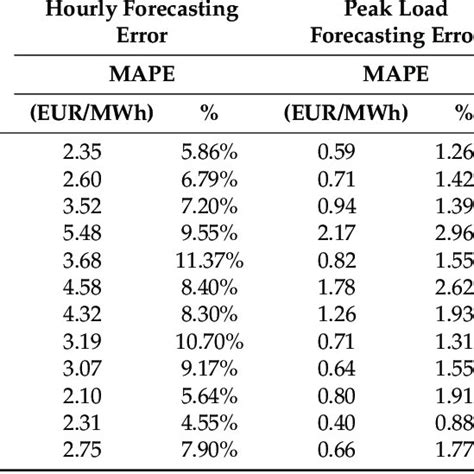 Simulation Results For Electricity Price Forecast Calculated With The