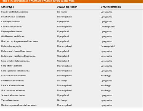Table 1 From Deregulation Of Interferon Gamma Receptor 1 Expression And Its Implications For