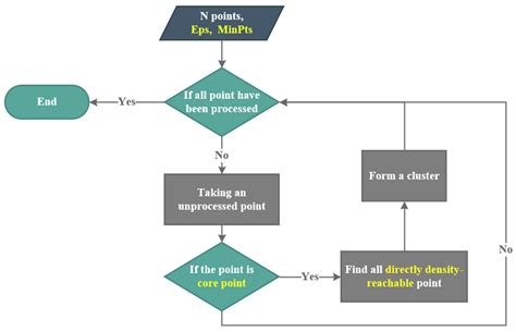 Automatic Identification Of Fractures Using A Density Based Clustering Algorithm With Time