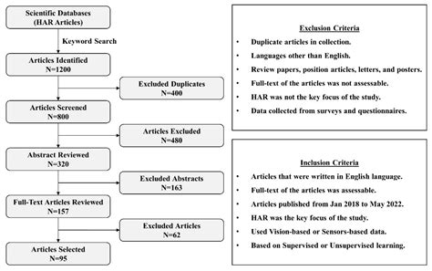 Sensors Free Full Text Human Activity Recognition Review Taxonomy And Open Challenges