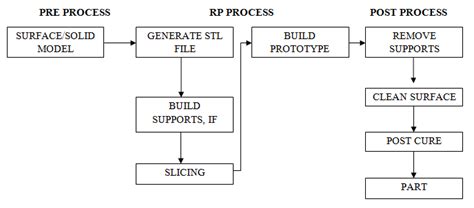 Rapid Prototyping Worldwide Download Scientific Diagram