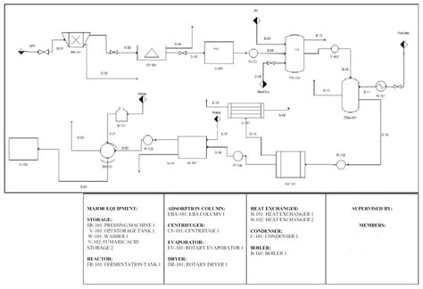 What Is Process Flow Diagram PFD