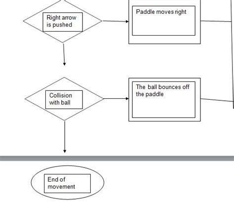 Task 2c Create A Clear And Accurate Flowchart Of One Logical Sequence