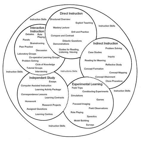 Journey Through Methods Dissecting Direct Instruction