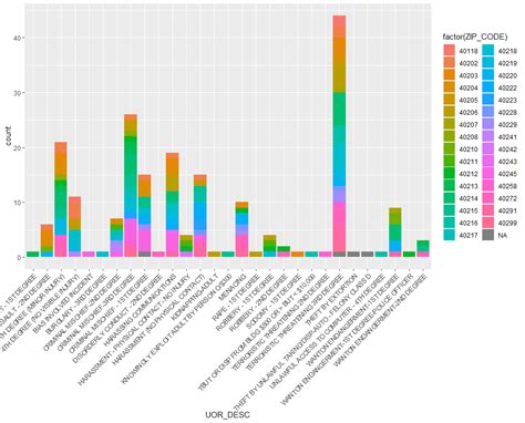 R Ggplot Geom Col Making Certain Axis Count Integers Rather Than Summing Stack Overflow