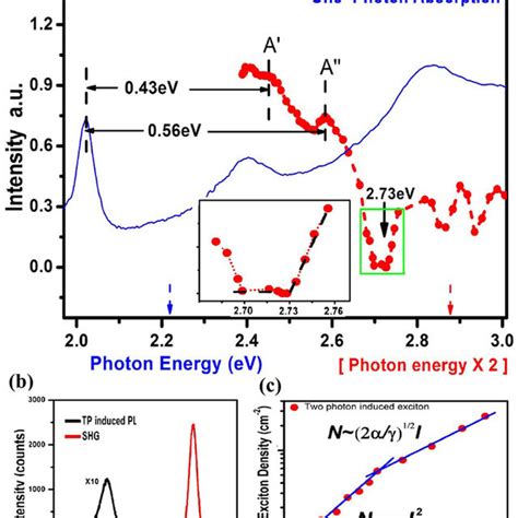 Two Photon Photoluminescence Excitation Spectra At Ambient Condition